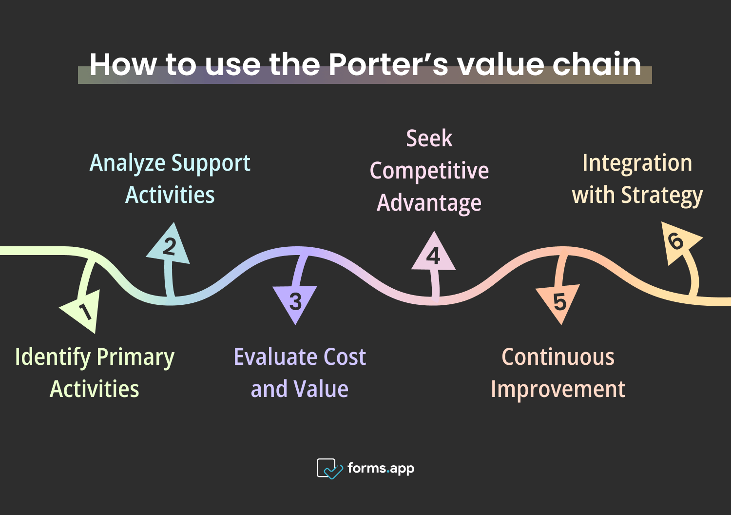 Ein vollständiger Leitfaden zur Porter's Value Chain