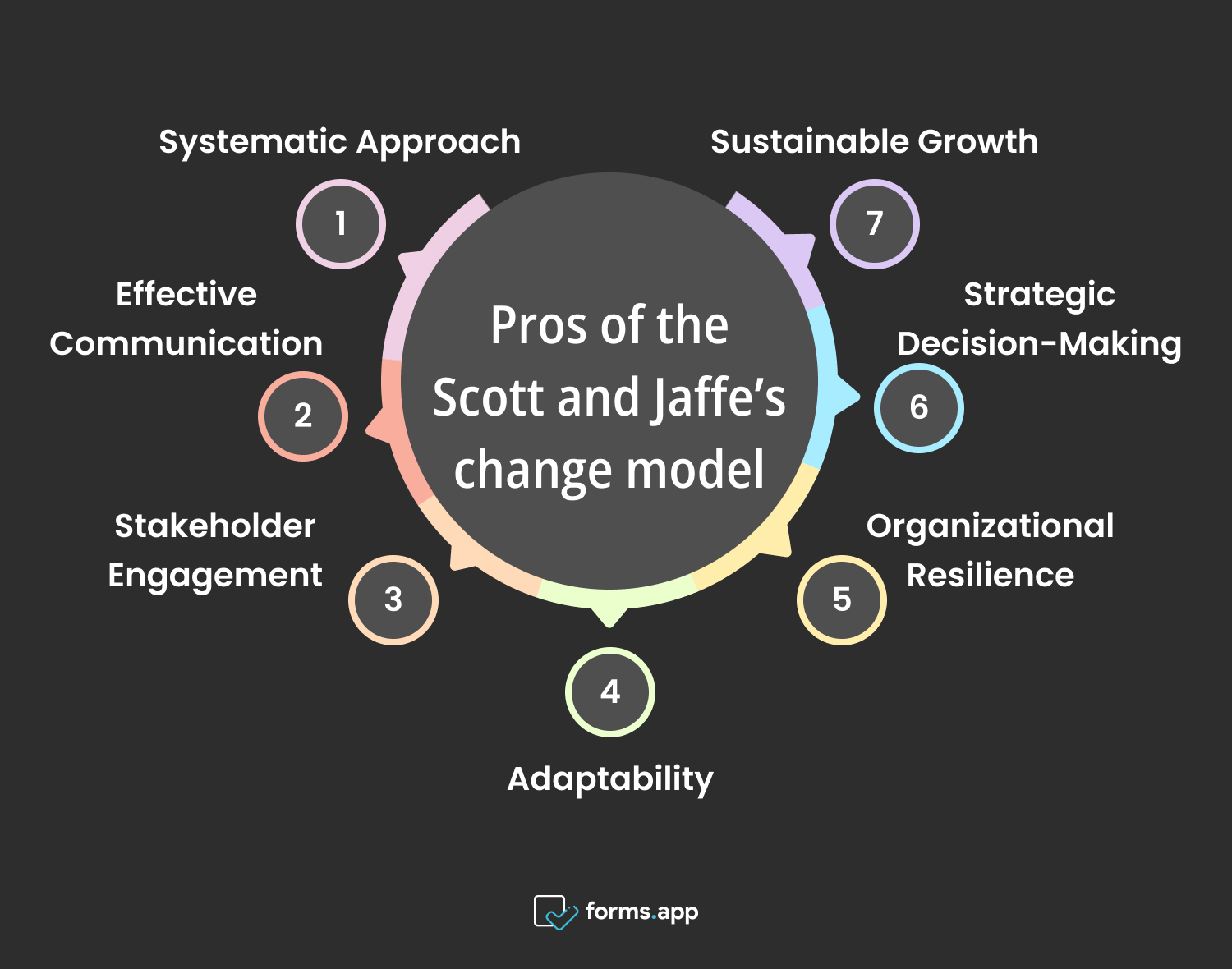 A full guide to the Scott And Jaffe’s Change Model